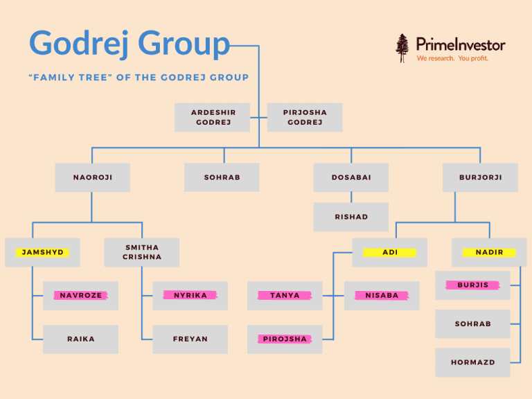 The planned split in the Godrej Group: What to expect - PrimeInvestor