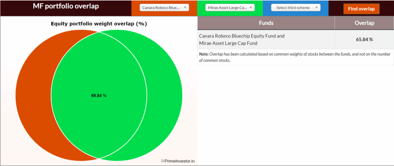 How to identify mutual fund overlap in your portfolio - PrimeInvestor
