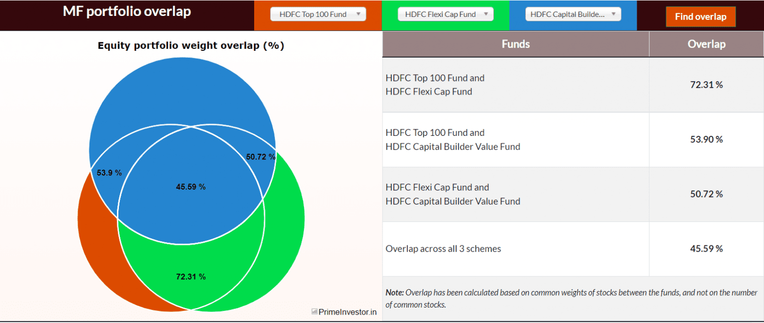 How to identify mutual fund overlap in your portfolio - PrimeInvestor