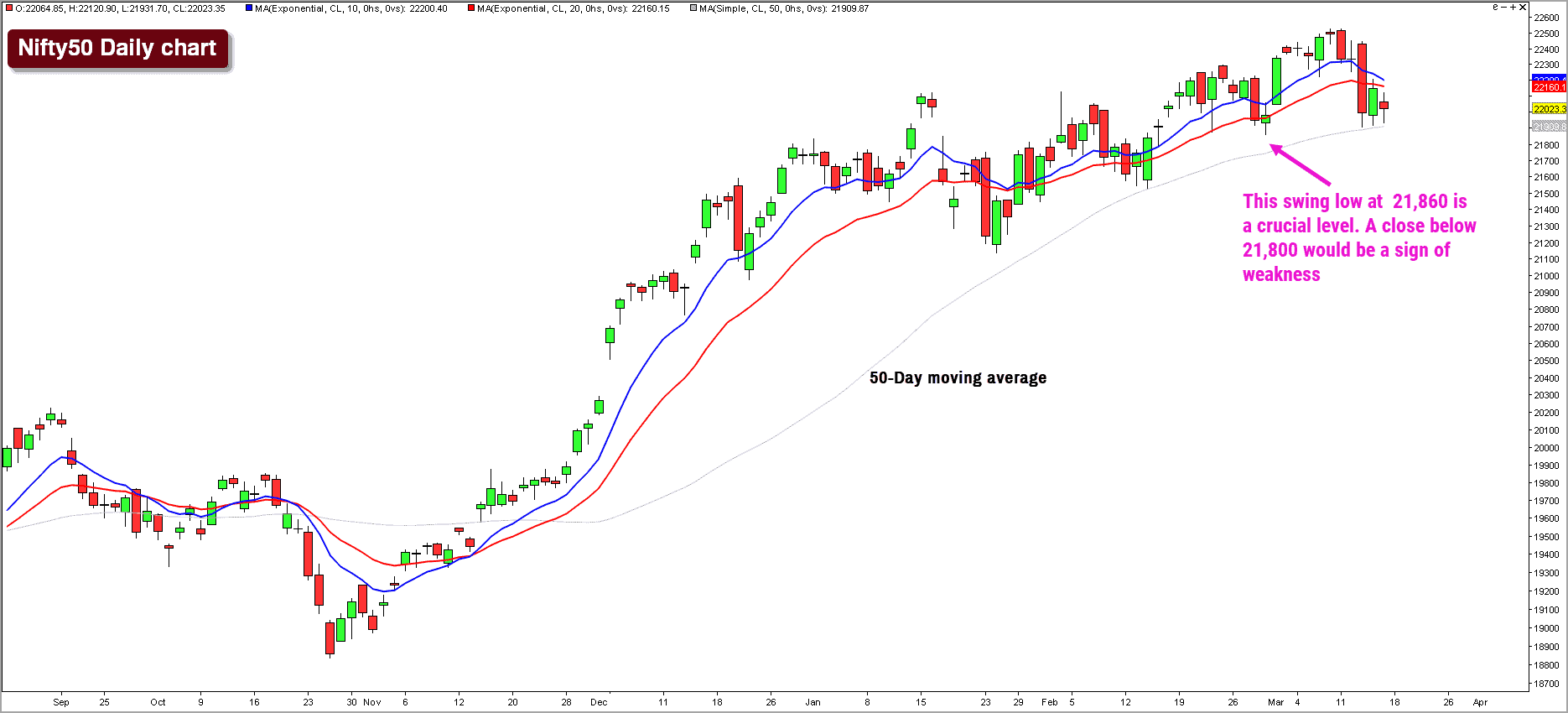 Technical outlook: Short-term trends in the Nifty 50 - PrimeInvestor