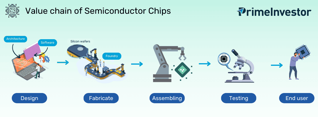 Prime Sector Insight: The Semiconductor industry and India’s ...
