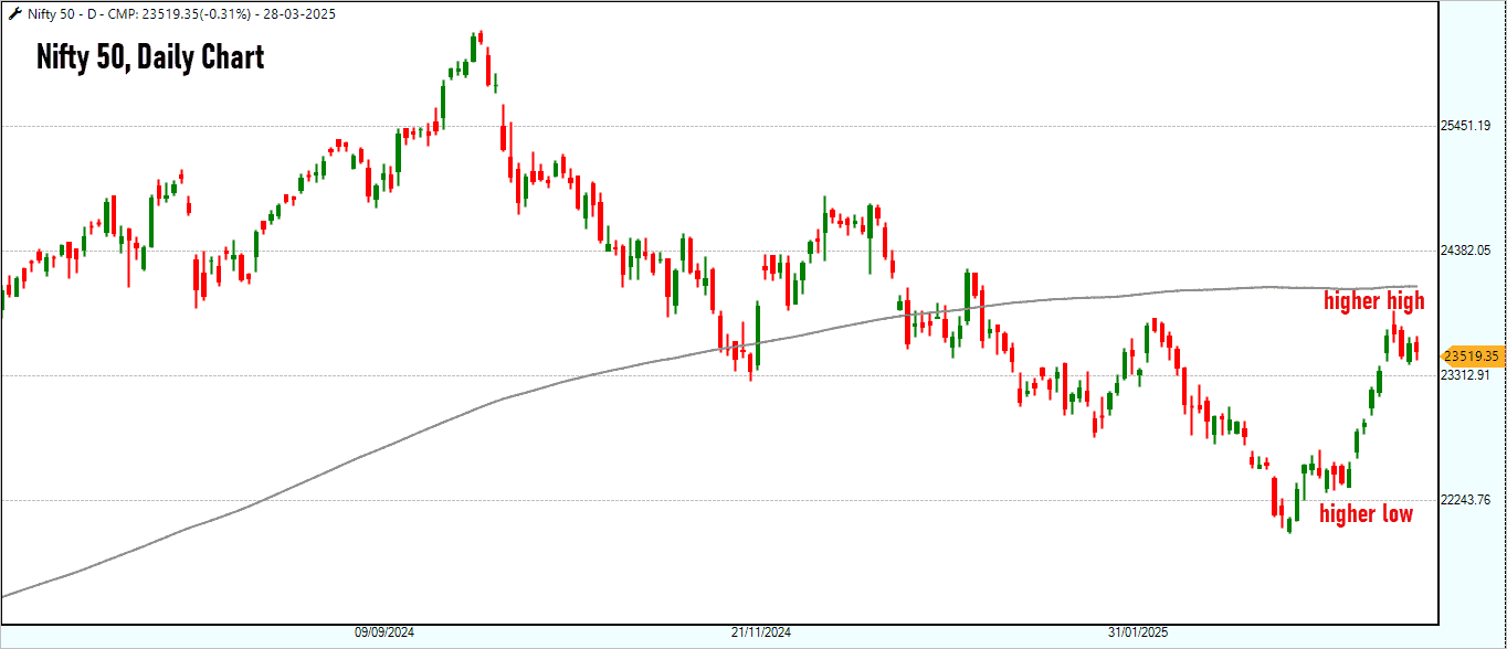 Technical outlook: Is the Nifty 50 on the recovery path? - PrimeInvestor