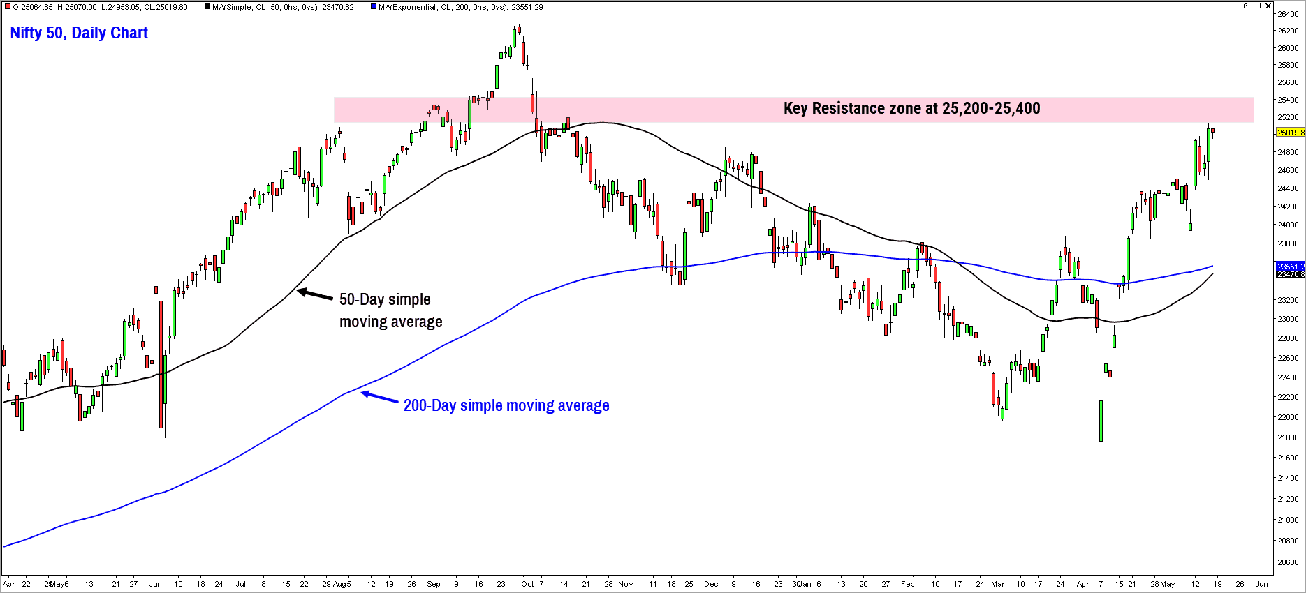 Technical outlook: Short-term trends in the Nifty 50 - PrimeInvestor