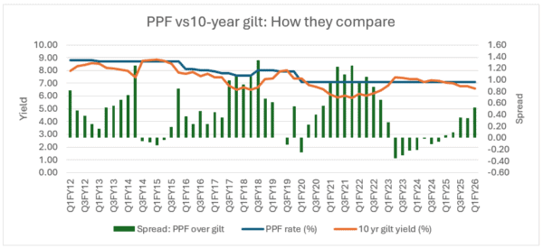 Who should invest in the PPF? - PrimeInvestor