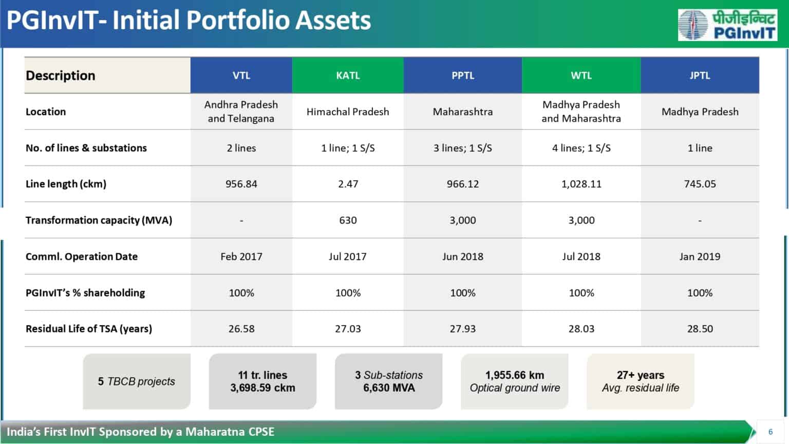 PGinvIT – a worthy investment option? - PrimeInvestor