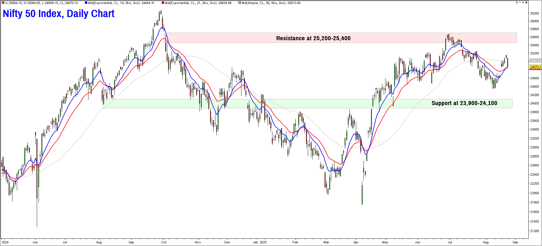 Technical outlook: Time to get positive on the Nifty 50? - PrimeInvestor